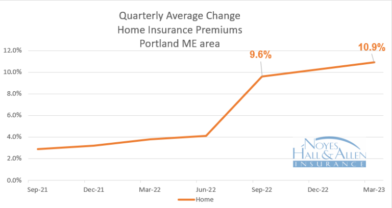 Maine Insurance Rates 1Q 2023 Home and Auto Update